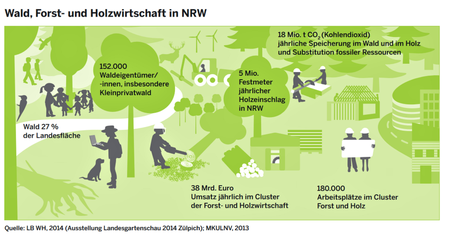 Wald in Nordrhein-Westfalen: Landesverband Nordrhein-Westfalen